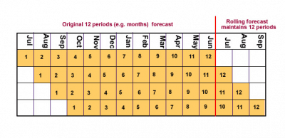 What is Rolling Forecast – Cash Focus